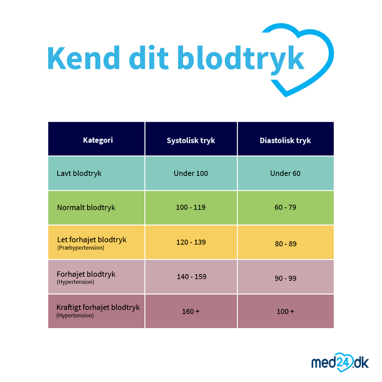 Guide til blodtryk | Hvad er et normalt blodtryk? | Med24.dk