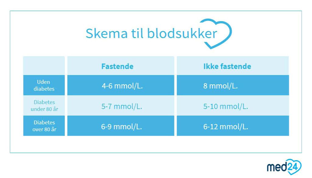 Blodsukker | Guide til alt om måling & normalværdier | Med24.dk