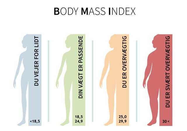 BMI beregner | Beregn og forstå dit BMI her | Med24.dk