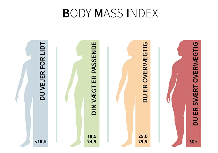 BMI beregner | Beregn og forstå dit BMI her | Med24.dk